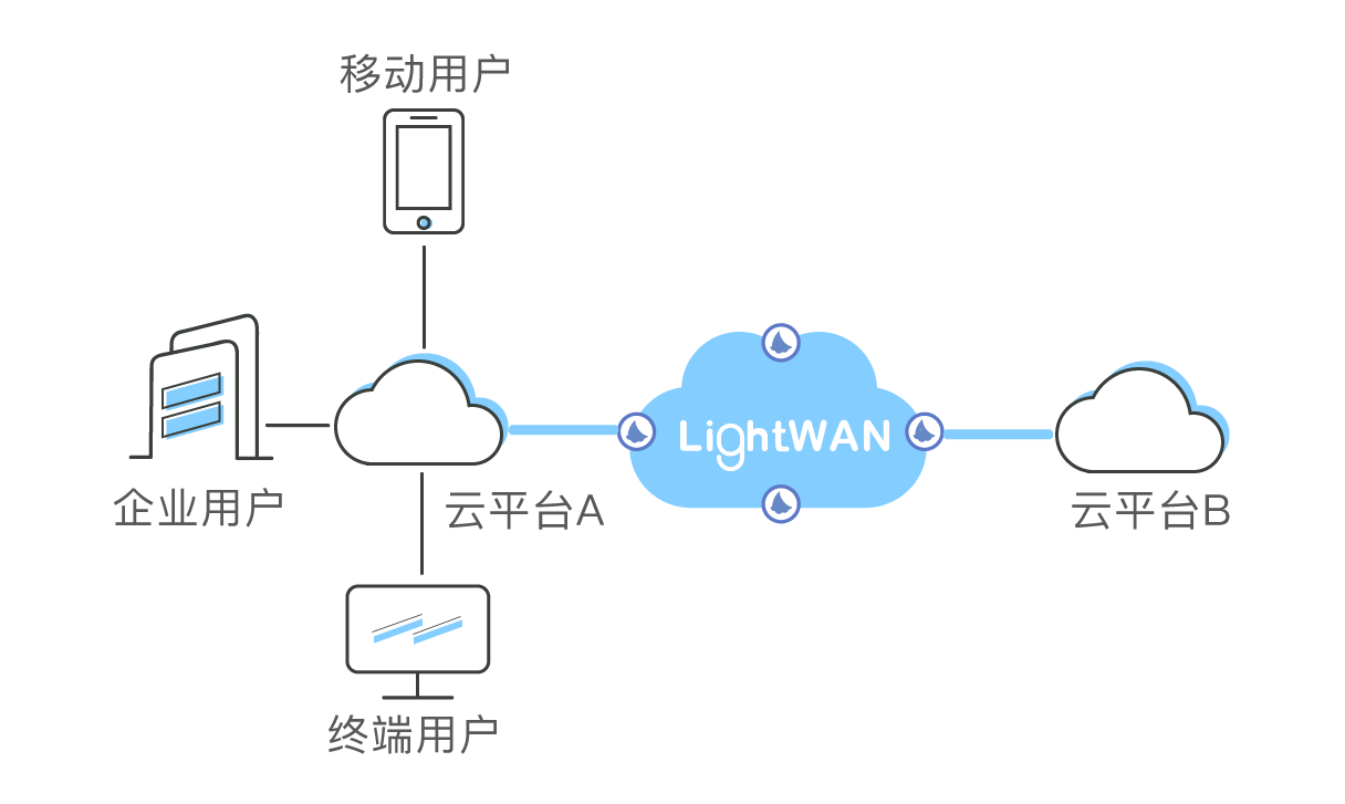轻网科技LightWAN专注企业组网
